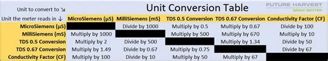 Microsiemens To Ppm Conversion Chart Ponasa