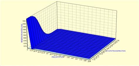 Correlation Between Precipitation And Evapo Transpiration And Their