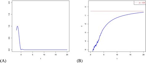 A Graph of the function t𝔼 Xζ t 2 B the corresponding graph of Download Scientific