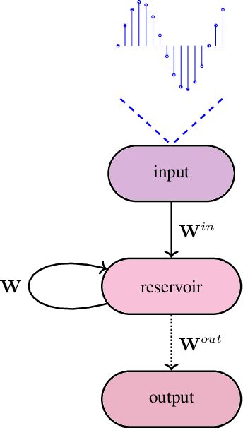 Figure 2 From Using Connectome Features To Constrain Echo State Networks Semantic Scholar