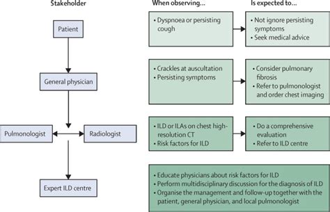 Early Diagnosis Of Fibrotic Interstitial Lung Disease Challenges And