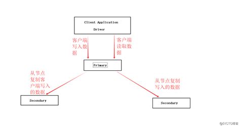【亲测】教你如何搭建 Mongodb 复制集 选举原理 【亲测】教你如何搭建 Mongodb 复制集 选举原理