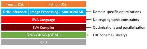 fr investigate microsoft eva support · issue 279 · openmined tenseal · github