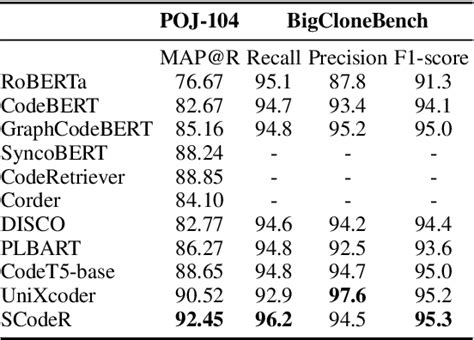 Soft Labeled Contrastive Pre Training For Function Level Code Representation
