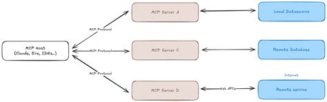Model Context Protocol Lets Build An Mcp Server In Python Otmane Boughaba