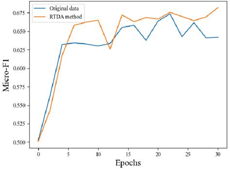 Figure 2 From Triple Based Data Augmentation For Event Temporal Extraction Via Reinforcement