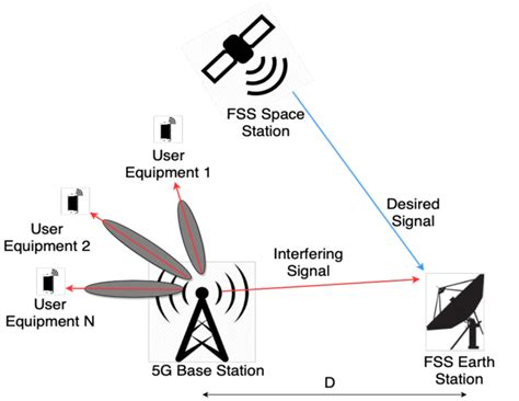 Desired And Interfering Signal In Adaptive Beamforming Mechanism Download Scientific Diagram