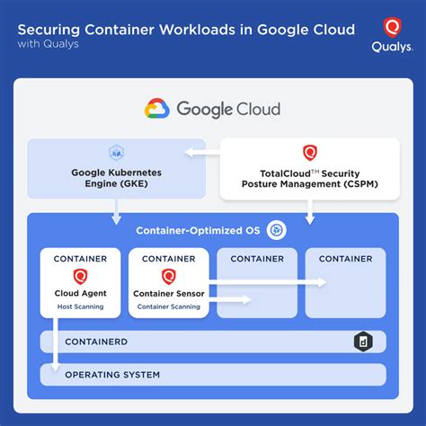 Gke Container Security Qualys Enhances Scanning Qualys