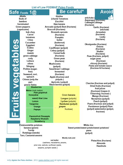 Low Fodmap Paleo Foods List1 Pdf Foods
