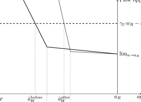 Comparative Statics A Decrease In λ Download Scientific Diagram