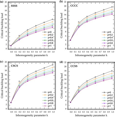 Dimensionless Critical Buckling Loads Versus Inhomogeneity Parameters K