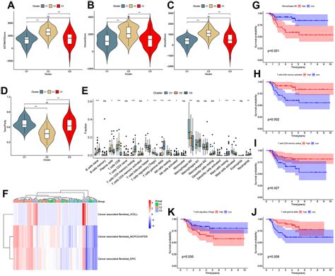 Integrated Analysis Of Single Cell Rna Seq And Bulk Rna Seq Unravels