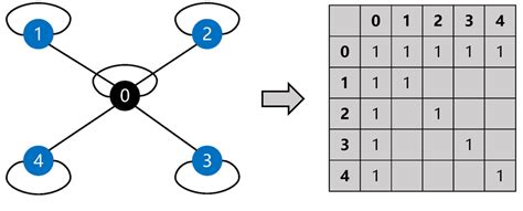 Illustration Of Connected Graph Construction And Its Corresponding Download Scientific Diagram