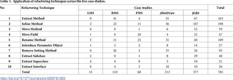 Table 3 From A Refactoring Categorization Model For Software Quality