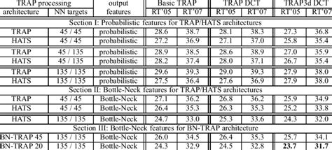 Performance Of Different Feature Extraction Techniques Wer Download Table
