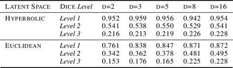 table 1 from capturing implicit hierarchical structure in 3d biomedical images with self