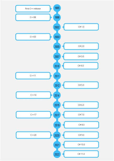 Vitaliy Senchak On Linkedin Cplusplus Csharp Development Infographics