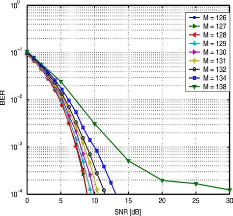 Ber Performances Of Spa Ofdm System For Different Transmitted Rates Download Scientific Diagram