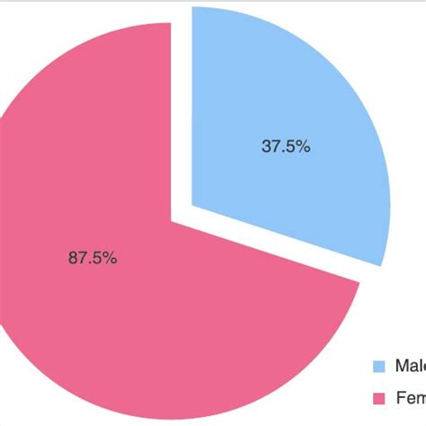Pie Chart Showing The Sex Distribution Among The Cognitive Declined Cases Download Scientific