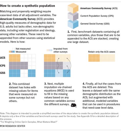 1 how different weighting methods work pew research center