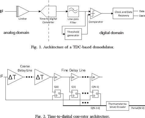Figure 1 From Simulink Model Of Gfsk Demodulator Based On Time To Digital Converter Semantic