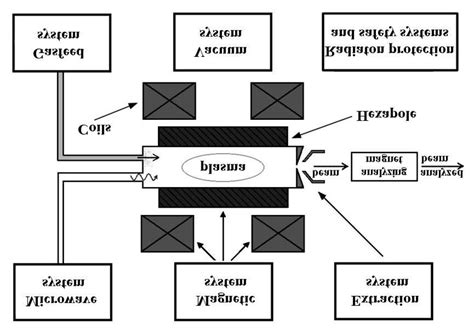 Block Diagram Of An ECR Ion Source Download Scientific Diagram