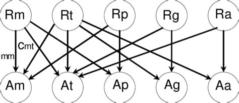 Probabilistic Causal Model For Fault Isolation In The Example Of Fig Download Scientific