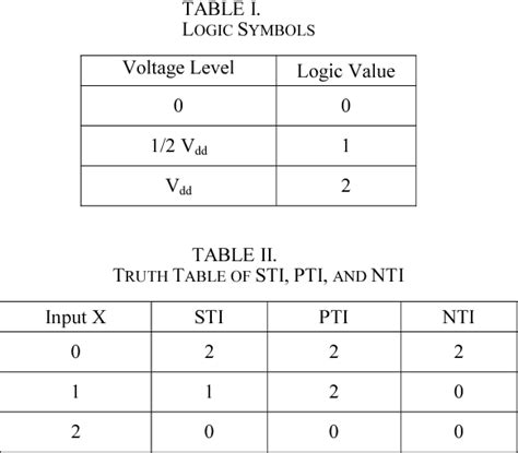 Figure 5 From A Novel Cntfet Based Ternary Logic Gate Design Semantic Scholar