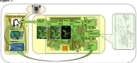 Figure 1 From A Semi Automated System For Smart Harvesting Of Tea