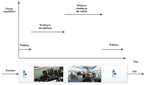 Sustainability Free Full Text Travel Energy Based Timetable Optimization In Urban Subway Systems