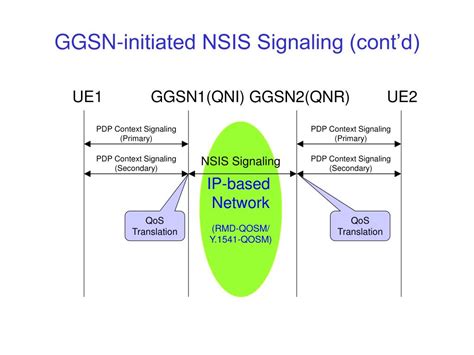 Ppt Qos Model For Networks Using 3gpp Qos Classes Draft Jeong Nsis 3gpp Qosm 02 Powerpoint