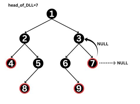 Create A Balanced Binary Tree Using Leaf Nodes Of A Binary Tree
