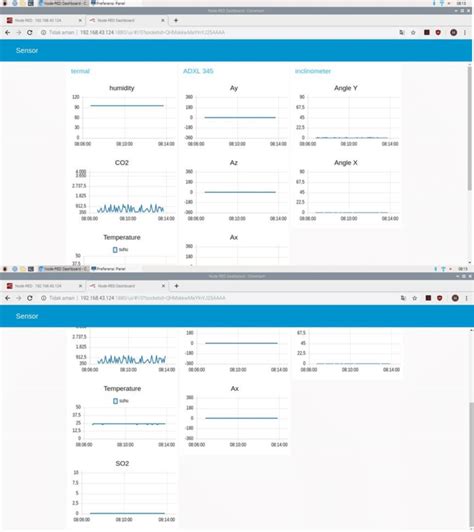 The Node Red Dashboard Of Sensor Data Vibration Of Y Axis Ay Z Axis