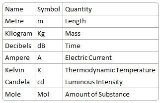 Year Chemistry SI Units