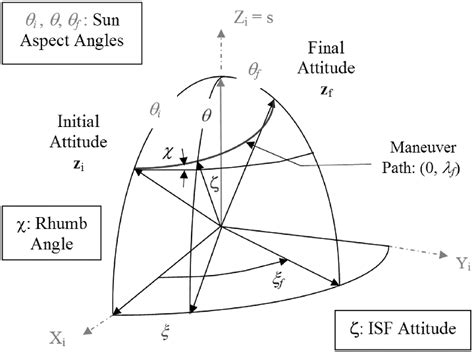 Rhumb Line Maneuver In Initial Sun Frame Isf X I Y I Z I