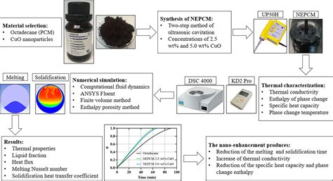 Numerical Prediction Of The Solidification And Melting Of Encapsulated Nano‐enhanced Phase