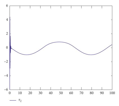 The response of the state variable τ2 of the example Download Scientific Diagram