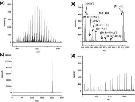 A Top Left Full Maldi Tof Spectra Of Polymethyl Acrylate Download Scientific Diagram