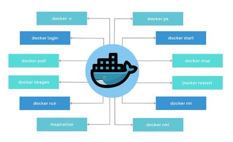 Docker Containers Devops Cloud Cli Learningdocker Mohamed Gdoura