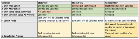 Ahmed Shaban On Linkedin Flow Coroutine Android Androiddevelopment Androiddeveloper