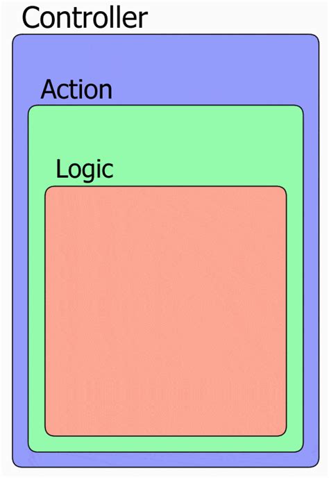 Visualizing Thin Aspnet Controllers Via Solid Principles Making Loops