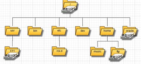 linux系统分区和挂载浅谈 常用分区和系统挂载 csdn博客