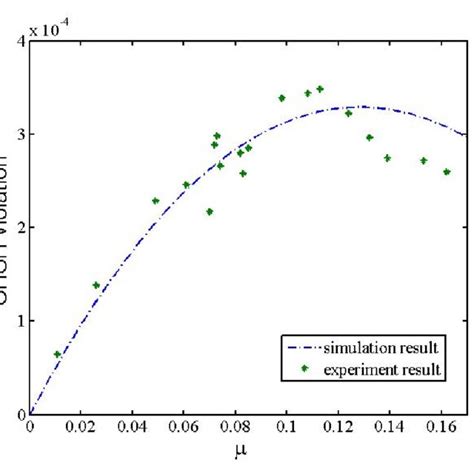 Simulation Experimental Result For The Relation Between Bell Inequality Download Scientific