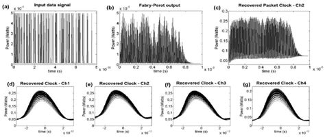 160 Gbs A Input Data Pulse Trace B Fpf Output Pulse Trace C