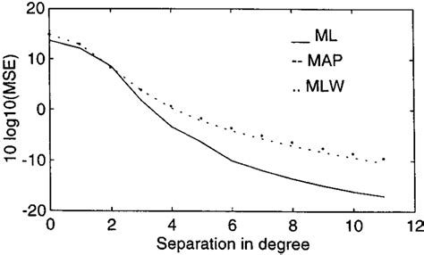 Case Of Two Sources Mean Square Error In The Estimation Of Doa Of Two Download Scientific