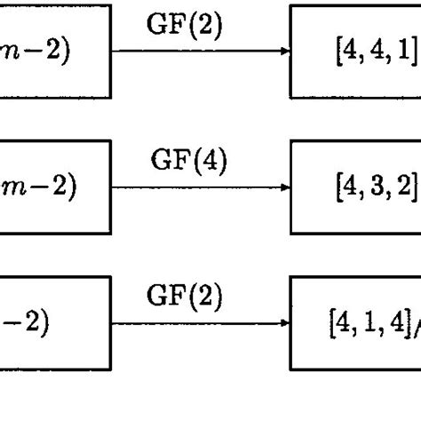 Multilevel Construction Of Reedmuller Codes Rr M 1