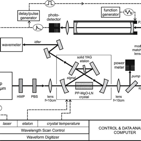 Pdf Automatically Tunable Continuous Wave Optical Parametric Oscillator For High Resolution