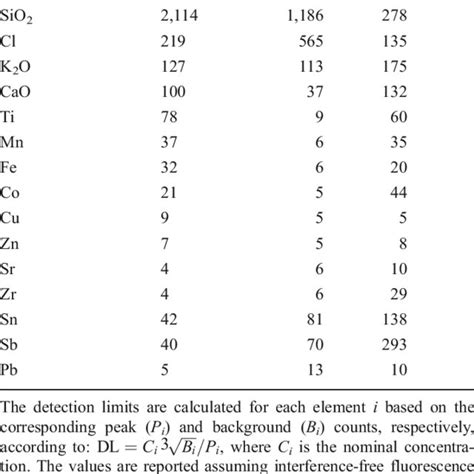 detection limits in parts per million for elements detected by pixe