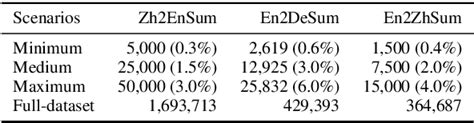 Table 1 From Cross Lingual Abstractive Summarization With Limited Parallel Resources Semantic