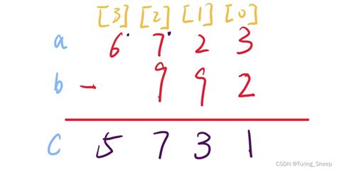 第三章：高精度算法（加、减、乘、除）高精度加法 详细 Csdn博客